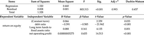 Anova And Coefficients Table Of Return On Equity Regression Analysis