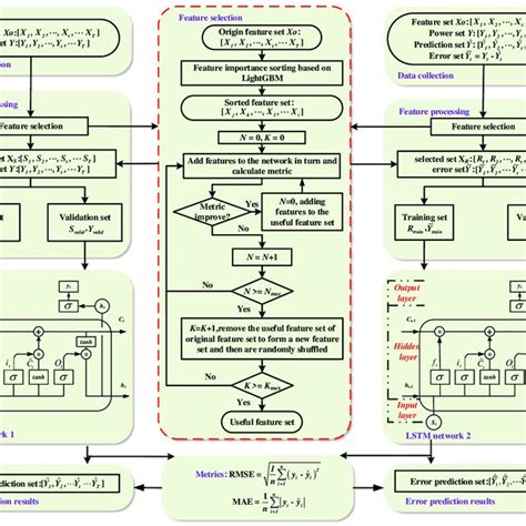 flow chart of pv short term power prediction based on feature