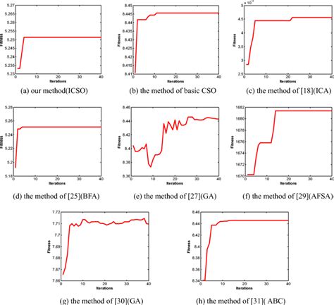 convergence curves of different methods download scientific diagram