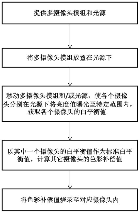color synchronization method of multi camera module eureka patsnap