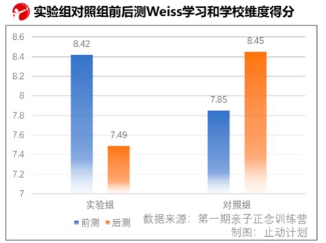 第一期亲子正念训练营实验组、对照组前后测结果报告 知乎