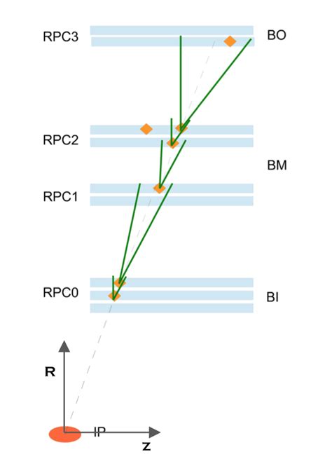 Illustration Of The Conventional Rpc Based Trigger Algorithm Hits Are Download Scientific