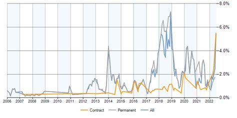 Postgresql Contracts In Glasgow Co Occurring Skills And Contractor Rates