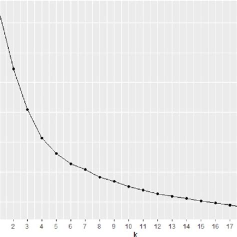 elbow method showing the optimal number of clusters of the data to be 4