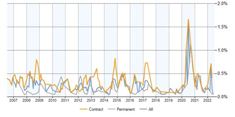 Oracle Apex Contracts In The South West Co Occurring Skills