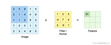 学习笔记——深度学习模型cnn做stock预测 cnn lstm预测股价 tensorflow csdn博客