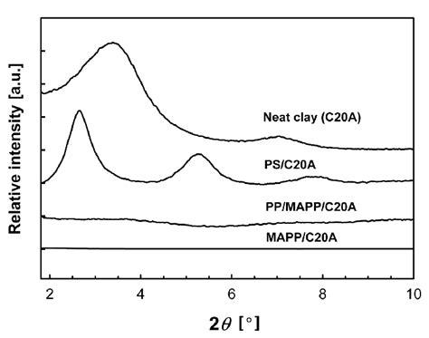 X Ray Diffraction Patterns For Neat Clay Polypropylene Based