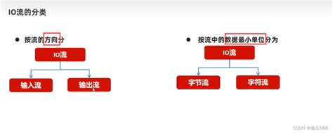 逸学java【初级菜鸟篇】10io（输入输出）java 输入输出 菜鸟 Csdn博客