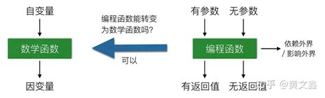 如何理解函数式编程？ 知乎