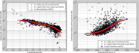 Elastic Frame Bulk Modulus Vs Porosity Left And Solid Grain Bulk Download Scientific