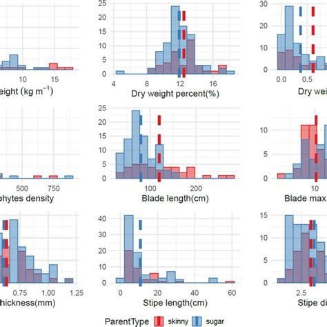 Distribution Of All Collected Phenotypic Traits For The 2020 2021 Download Scientific Diagram