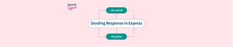 Res Send And Res Json Functions In Express Js Scaler Topics