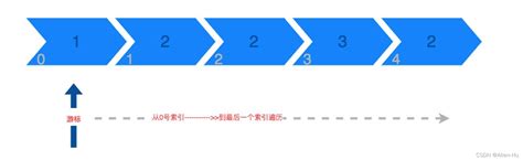 Python3 对列表删除的三种方式 And 列表的正序遍历与倒序遍历 And 删除多个相同元素python从list中删除奇数元素为什么要倒着输出 Csdn博客