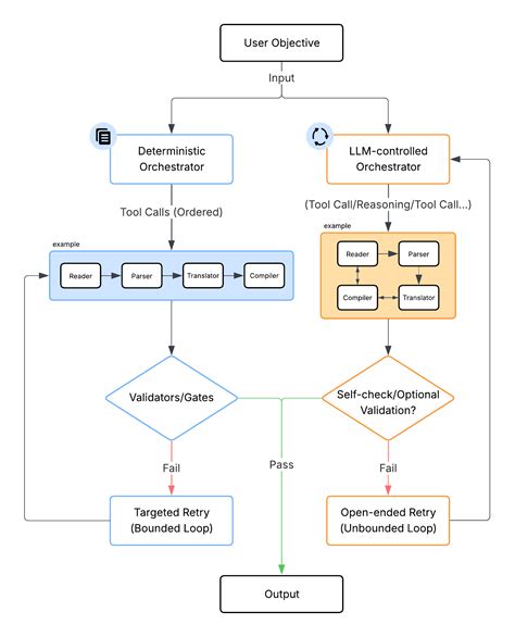 Deterministic Vs Llm Controlled Orchestration For Cobol To Python