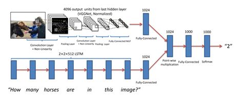 Visual Question Answering Using Deep Learning A Survey And Performance Analysis