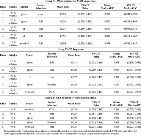 Top Five Models With The Lowest Brier Score For Models Using All