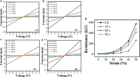 Figure 4 From Highly Stretchable Ppypdms Strain Sensors Fabricated