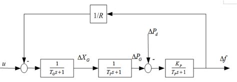 Single Area Power System Download Scientific Diagram