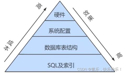 玩转mysql 八 (mysq优化入门篇) Csdn博客 玩转mysql 八 (mysq优化入门篇) Csdn博客
