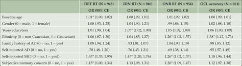 Unsupervised Performance Of The Cogstate Brief Battery In The Brain Health Registry
