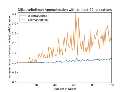 GitHub MutazHelal Algorithm Comparison A Comparison Of Shortest Paths Algorithms A