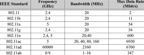 Ieee Wifi Standards Source [51 161] Download Scientific Diagram