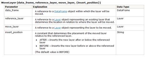 Another GIS Blog Moving Layer Position In Table Of Contents