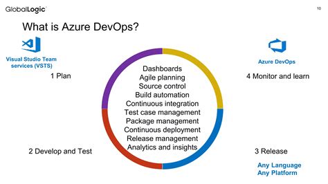 modern ci cd pipeline using azure devops pptx cloud computing
