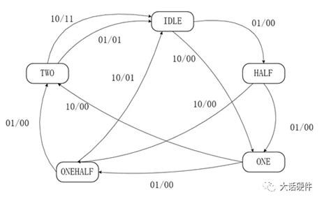 联合verilog和modelsim模拟状态机 知乎