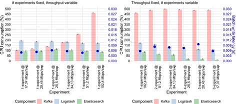 Cpu Consumption And Batch Write Latency Evolution For 100 B Data