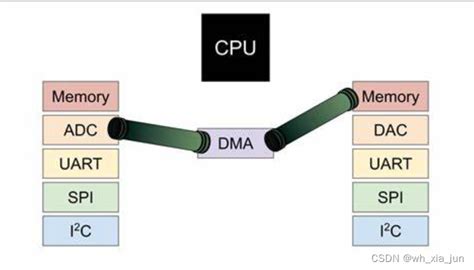 用hal库改写江科大的stm32入门例子8 1 dma数据转运 hal库dma搬运 csdn博客