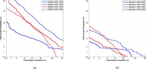 Validation Results Det Curves For The Final Signature Recognition Download Scientific Diagram