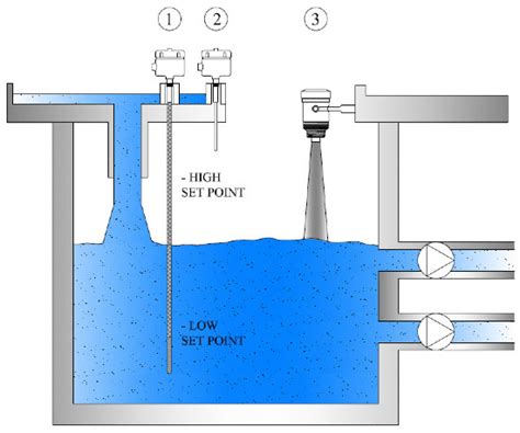 Wastewater Sump Point Level Switches And Detection Babbitt International