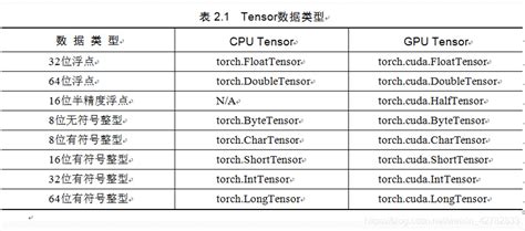 Pytorch基础：tensor数据类型与类型转换pytorch21 如何设置默认tensor计算为double类型 Csdn博客