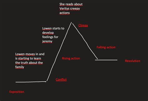 Character Growth And Development Lowen Is The Main Character In This