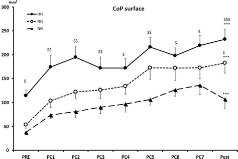 Postural Control Standards Parameters Cop Surface Mm 2 P