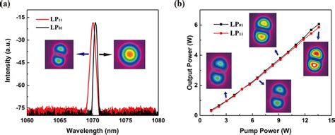 A The Output Spectra Of LP 11 Mode And LP 01 Mode B The Output Download Scientific Diagram