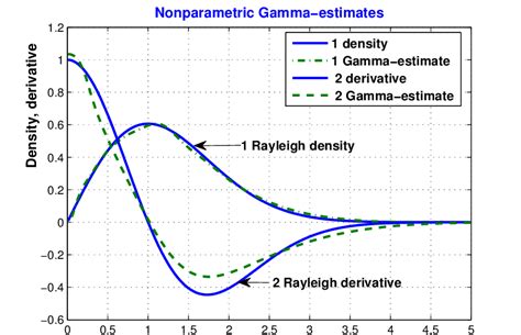 Density Derivative And Its Gamma Estimators Download Scientific Diagram