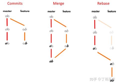Git Merge和git Rebase的区别 切记：永远用rebase 知乎