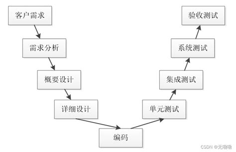软件测试基础知识 二 0220221224 软件测试在软件项目中各个阶段的作用 csdn博客