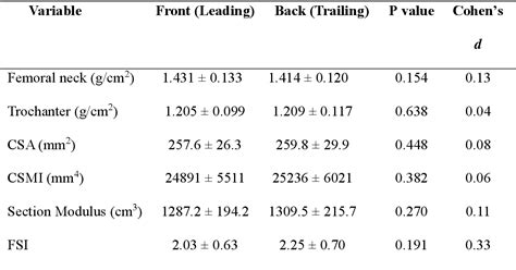 Table 3 From Bone Density And Cross Sectional Geometry Of The Proximal