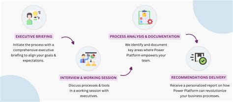 Power Platform Assessment Ubti