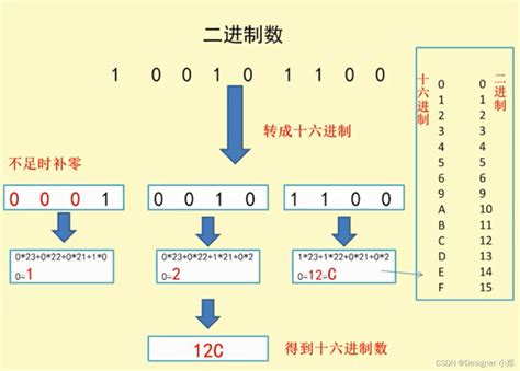 【javase专栏25】进制转换的那些事，十进制转r进制、r进制转十进制是什么操作？ 阿里云开发者社区