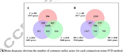 Figure 4 From Analysis And Modelling Of Septic Shock Microarray Data Using Singular Value