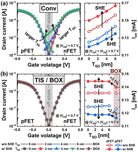 Nanomaterials Free Full Text Accurate Evaluation Of Electro Thermal Performance In Silicon
