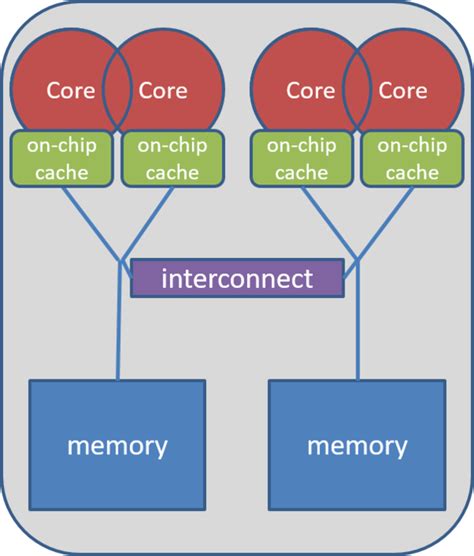 NUMA HPC Wiki