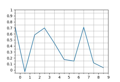 Python How To Make Axes Ticks In Between Grid Lines Stack Overflow