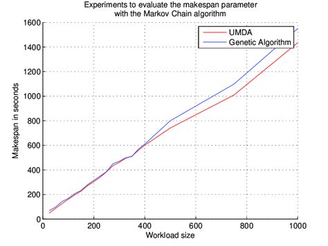 Results Of Makespan Parameter With The Markov Chain Algorithm Download Scientific Diagram