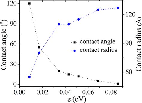 Equilibrium Contact Angle And Contact Radius Plot With Varying