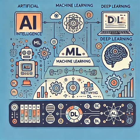 Ai Vs Ml Vs Deep Learning Key Differences Explained